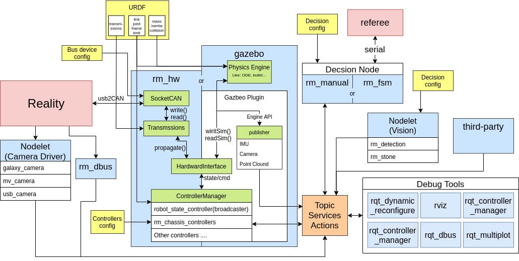 软件框架 — Dynamicx Docs Documentation